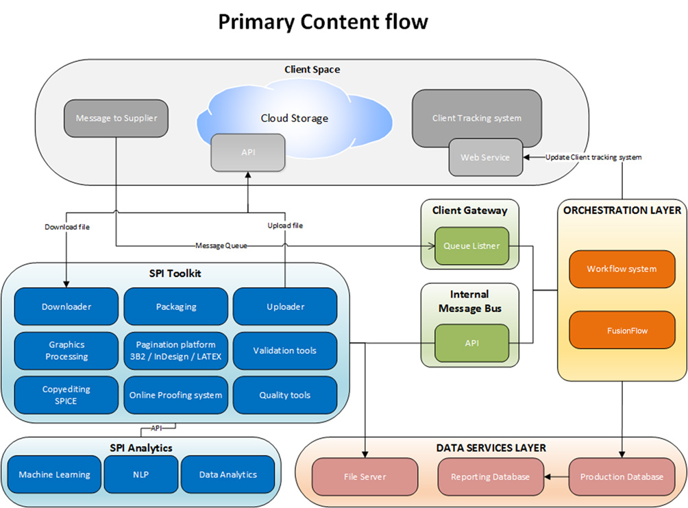 Workflow Automation Software & Database Design | SPI Global